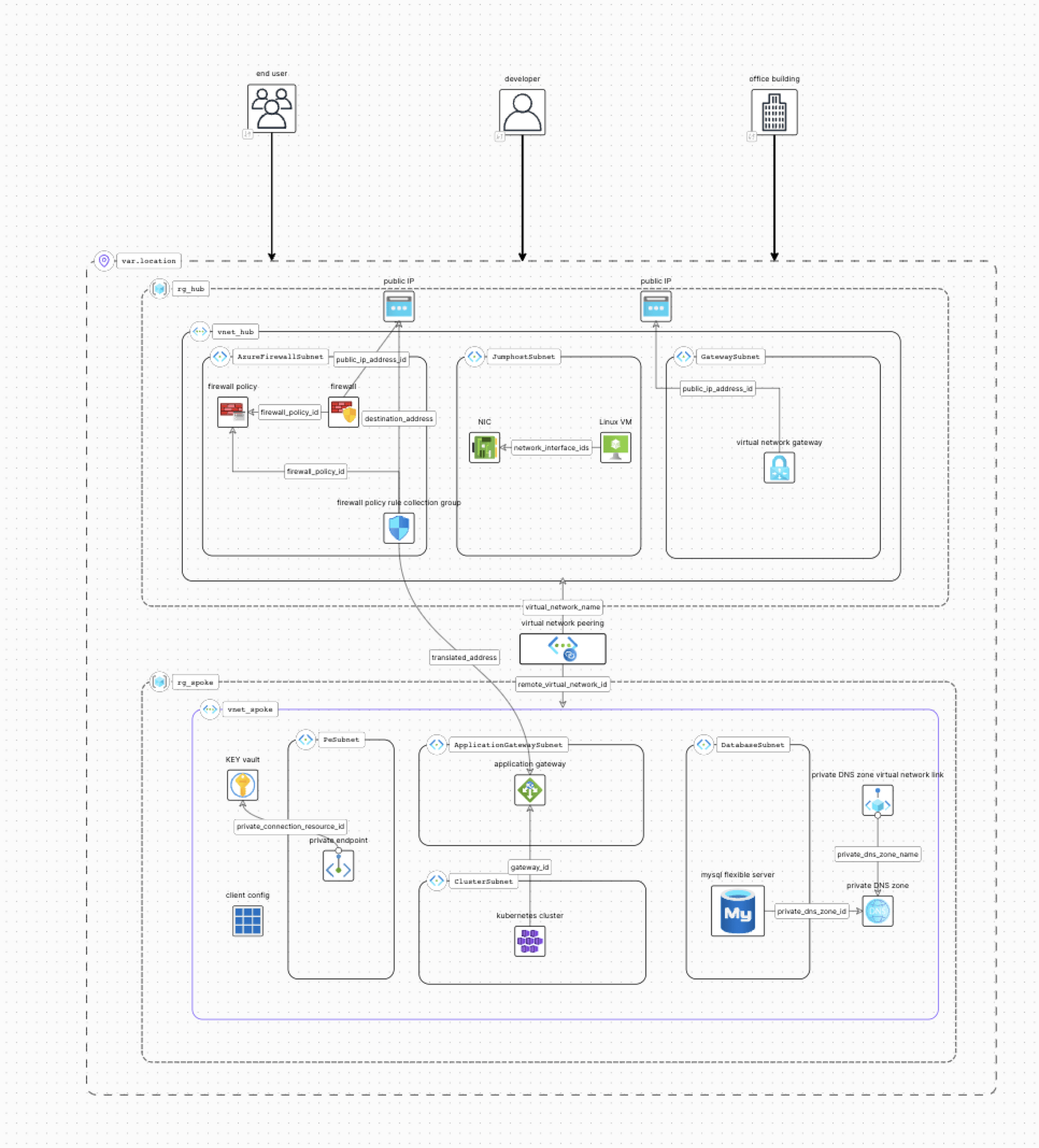Brainboard | Design first, Code when Needed